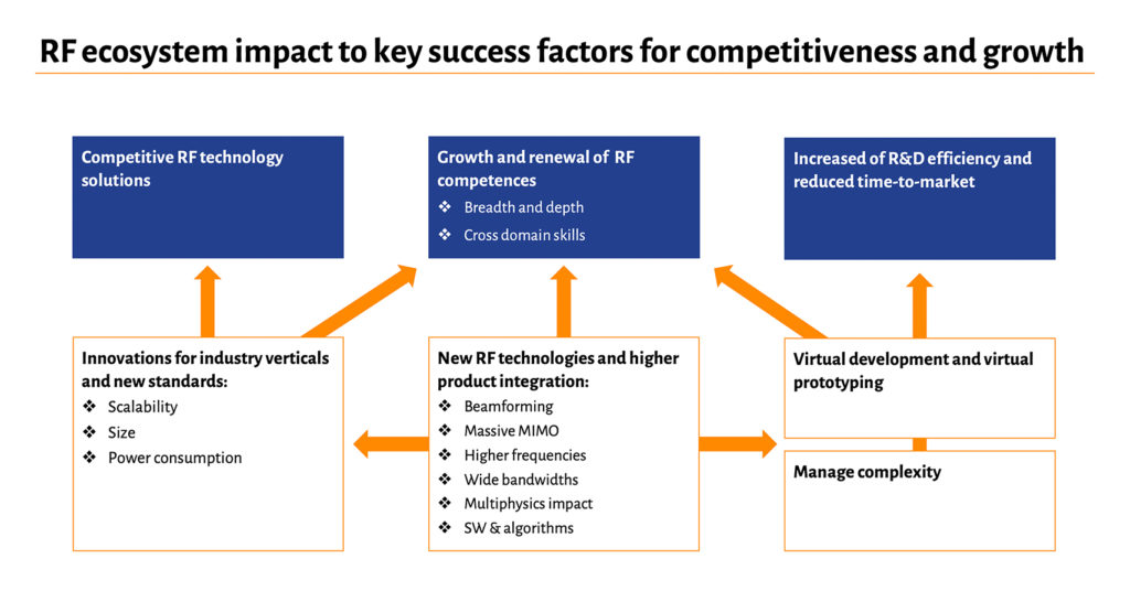 RF-ecosystem-impact-to-key-success-factors-for-competitiveness-and ...